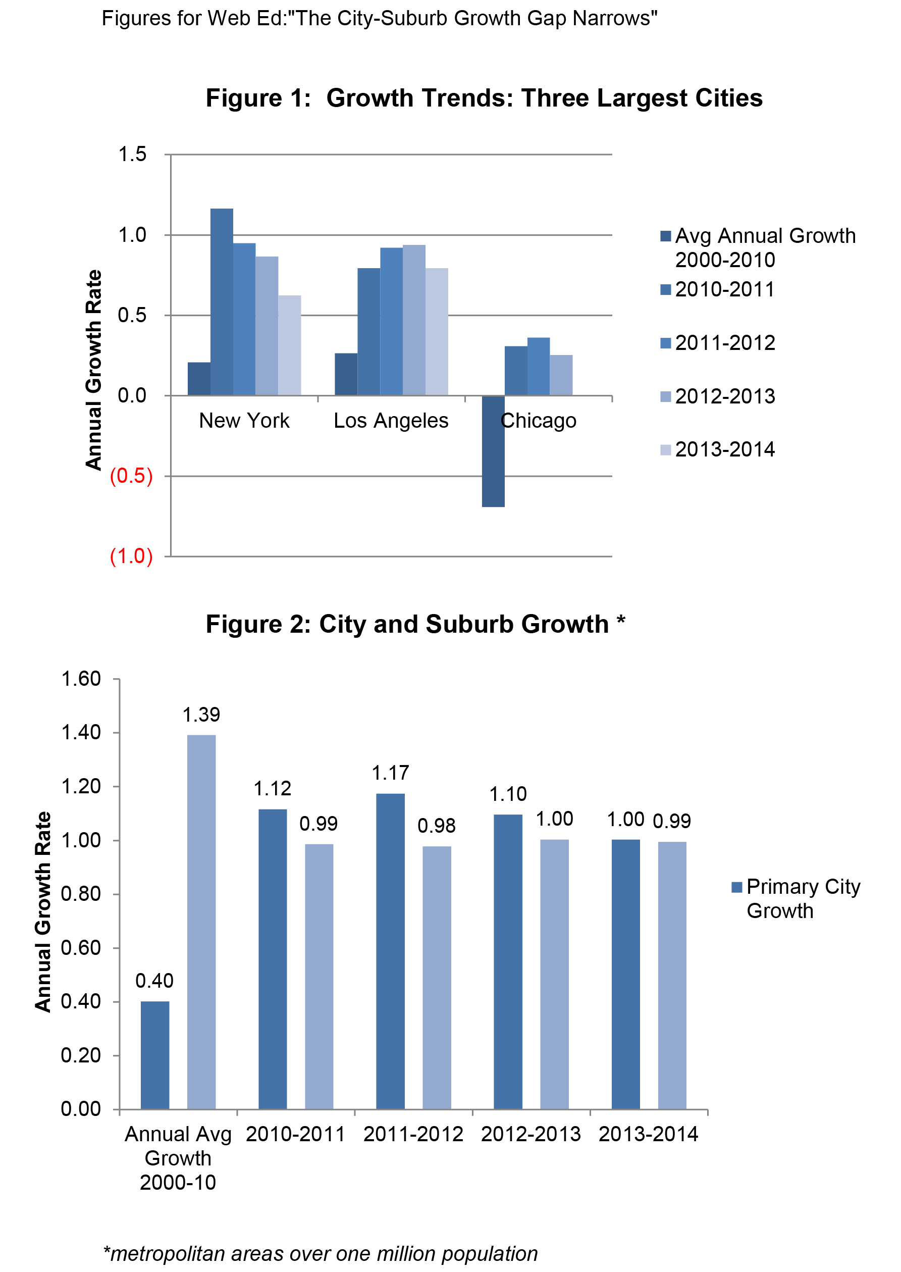 New Census data: Selective city slowdowns and the city-suburb growth ...