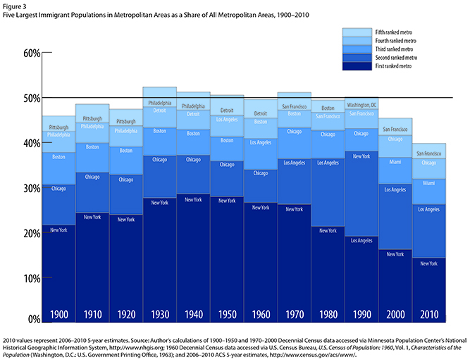 Contemporary Immigrant Gateways in Historical Perspective