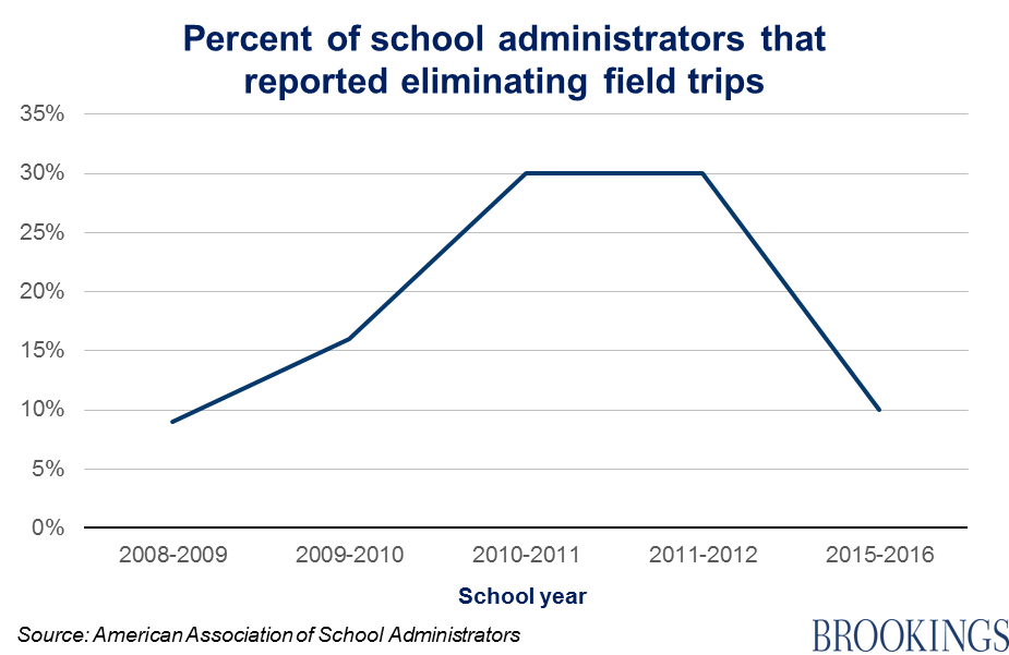 Fewer field trips mean some students miss more than a day at the museum ...