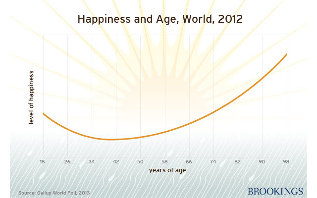 This Happiness & Age Chart Will Leave You With a Smile (Literally ...