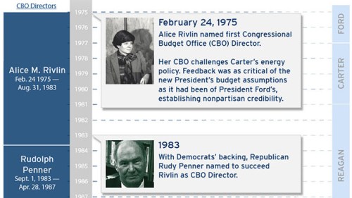The CBO: past, present and future | Brookings