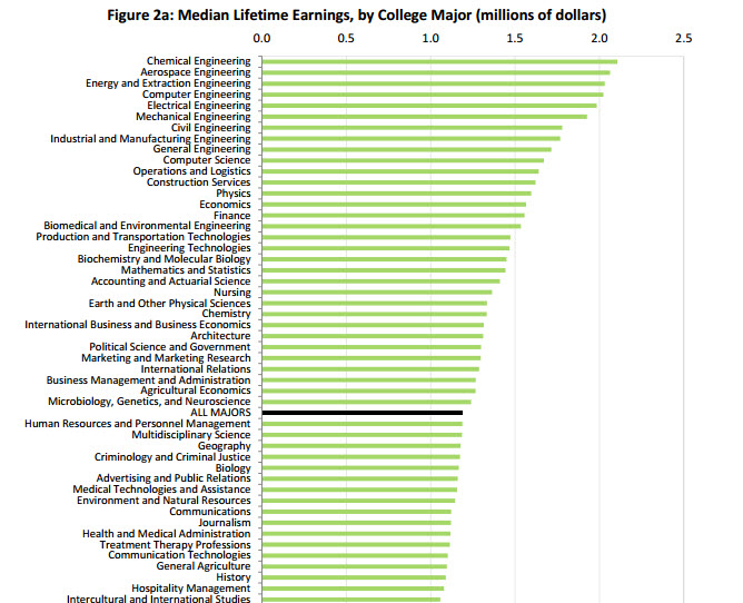 Compare Lifetime Earnings by College Major with New Hamilton Project ...