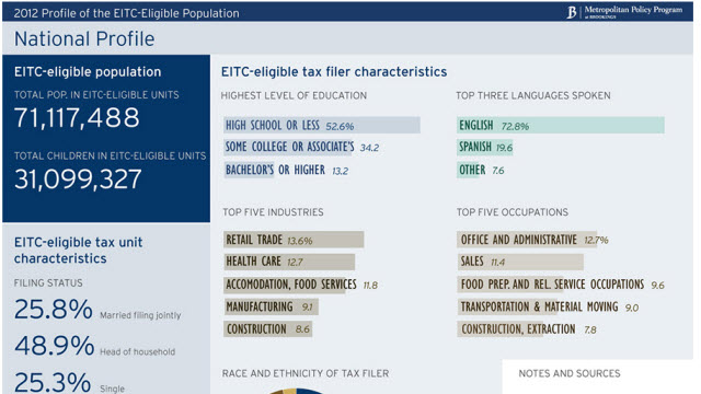 10 Facts about America's EITC-eligible Tax Filers | Brookings