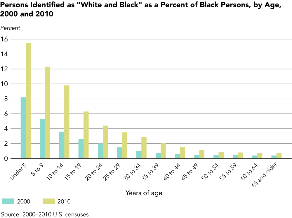 Our rising white-black multiracial population | Brookings