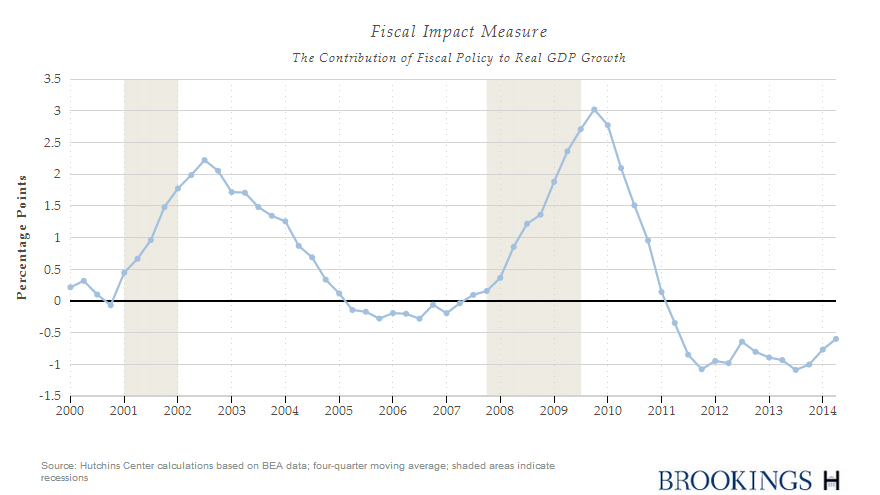 Fiscal drag abates, and budget deal will reduce it further | Brookings