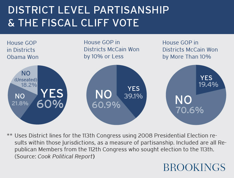 Fiscal Cliff Chart