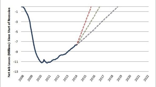 Evolution of the “Jobs Gap” and Possible Scenarios for Growth | Brookings