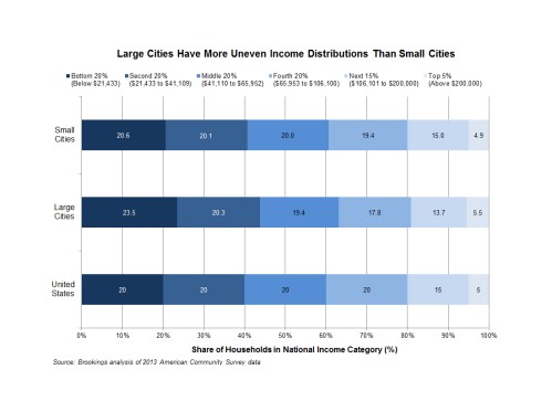 How big (or small) is your city’s middle class? | Brookings