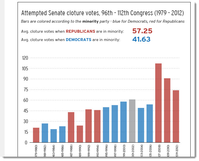 CHART: A Recent History of Senate Cloture Votes Taken To End ...