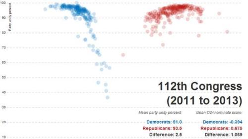 Growing Gridlock in Congress: An Interactive Graphic | Brookings