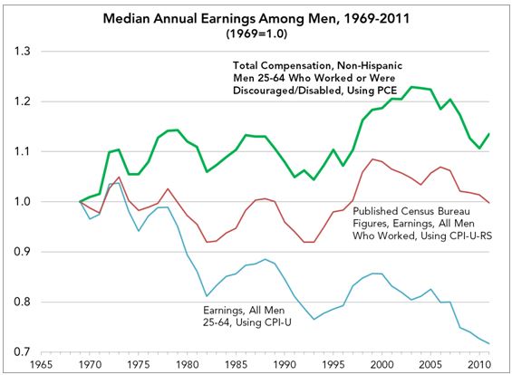 Wage Trends: Men's Rising Earnings | Brookings