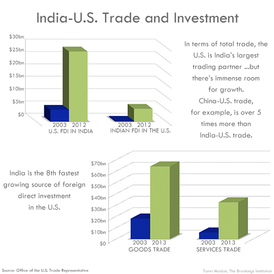 India-U.S. Relations in 14 Charts and Graphics | Brookings