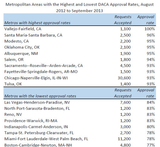A Metropolitan Glimpse at DACA Applicants | Brookings