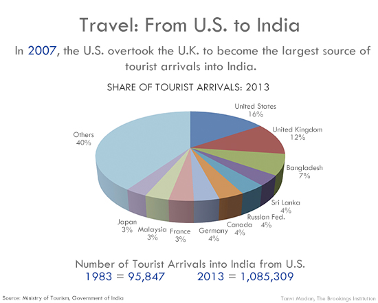 India-U.S. Relations in 14 Charts and Graphics | Brookings