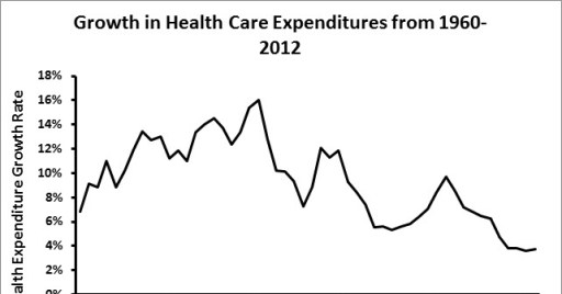 Interpreting Recent Health Care Cost Growth Data | Brookings