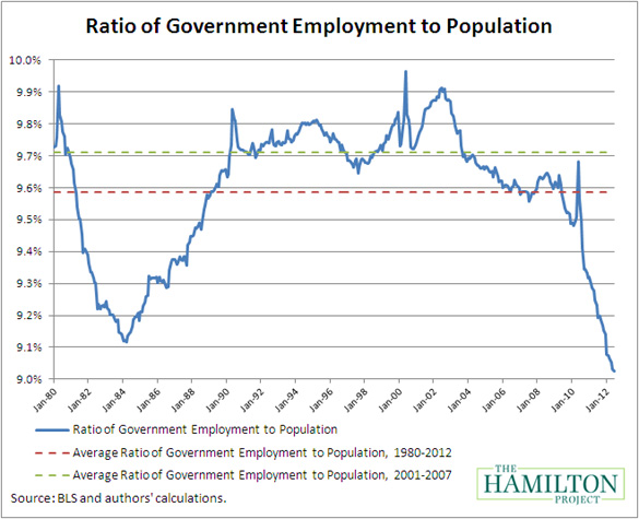 A Record Decline in Government Jobs: Implications for the Economy and ...