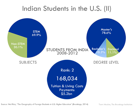 India-U.S. Relations in 14 Charts and Graphics | Brookings