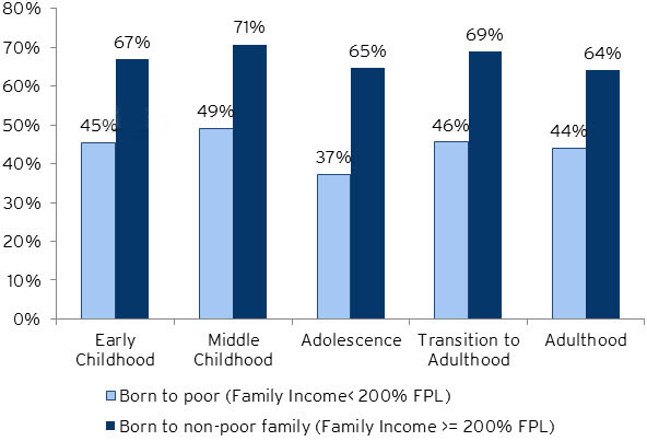 Improving Children’s Life Chances: Estimates from the Social Genome ...