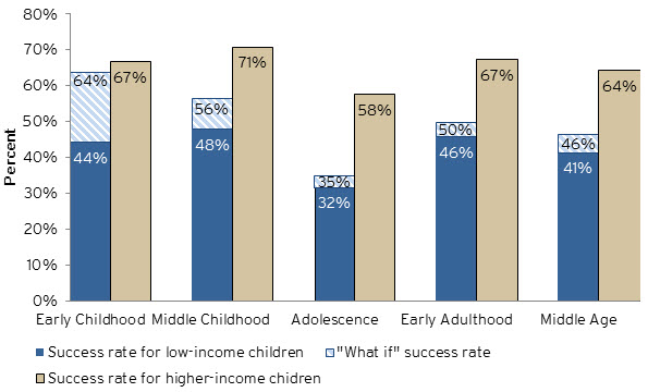 Improving Children’s Life Chances: Estimates from the Social Genome ...