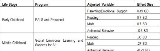 Improving Children’s Life Chances: Estimates from the Social Genome ...