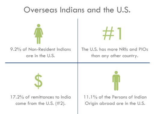 India-U.S. Relations in 14 Charts and Graphics | Brookings