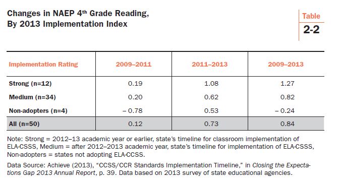Measuring effects of the Common Core | Brookings