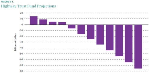 Funding Transportation Infrastructure with User Fees | Brookings