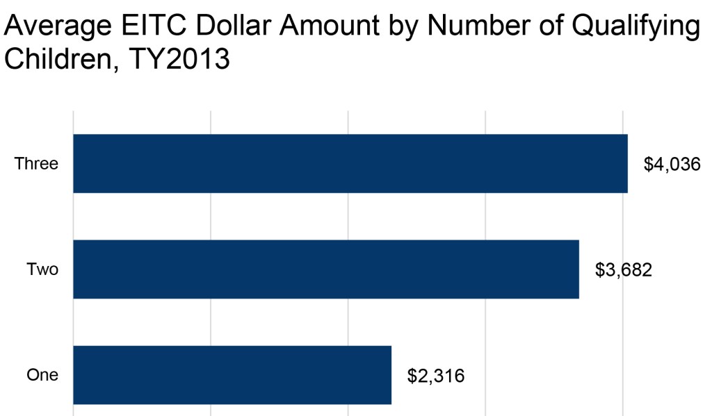 New local data on EITC benefits by number of children | Brookings