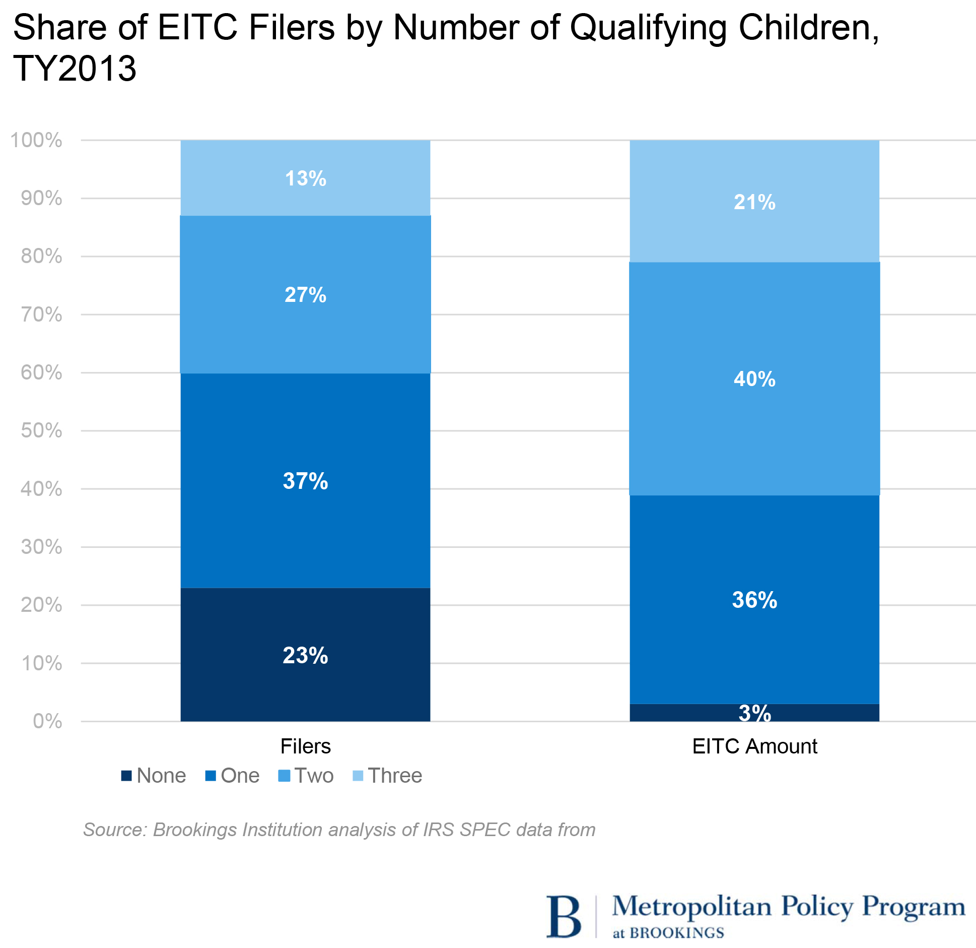 New local data on EITC benefits by number of children | Brookings