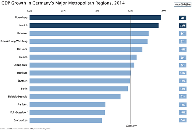 Nuremberg and Munich Lead German Economic Growth in 2014 | Brookings