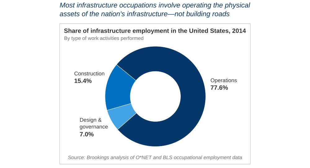 Summer construction makes up only a fraction of all infrastructure jobs ...