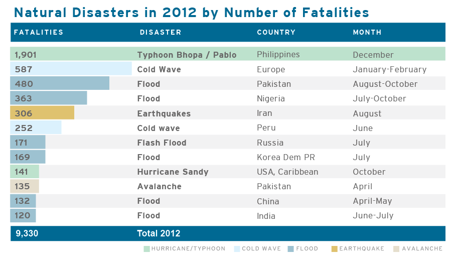 What Were the Impacts of Natural Disasters in 2012? | Brookings
