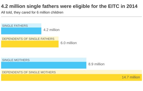 Working dads and the Earned Income Tax Credit | Brookings