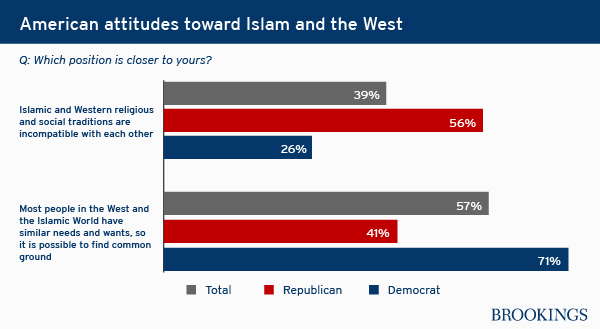 What Americans really think about Muslims and Islam | Brookings