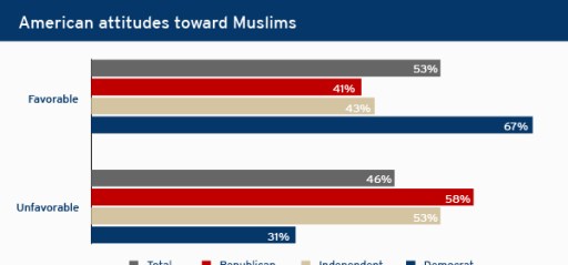 What Americans really think about Muslims and Islam | Brookings