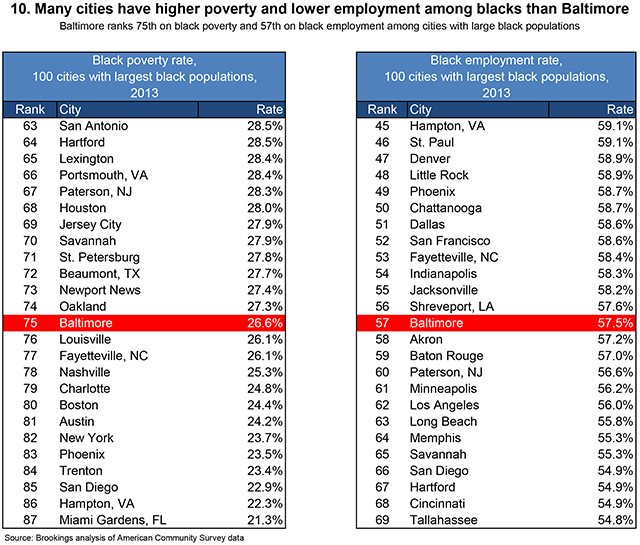 Good fortune, dire poverty, and inequality in Baltimore: An American ...