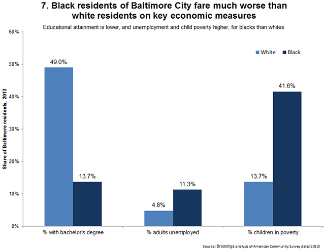 Good fortune, dire poverty, and inequality in Baltimore: An American ...