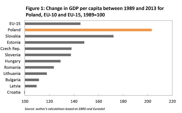 How Poland Became Europe’s Growth Champion: Insights from the ...