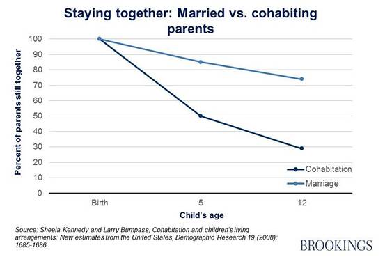 Parenting, Cam Newton, and marriage vs. cohabitation | Brookings