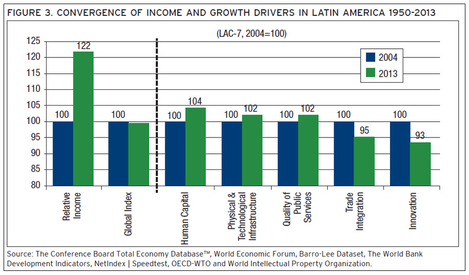 Four Charts Explaining Latin America’s Decade of Development-less ...