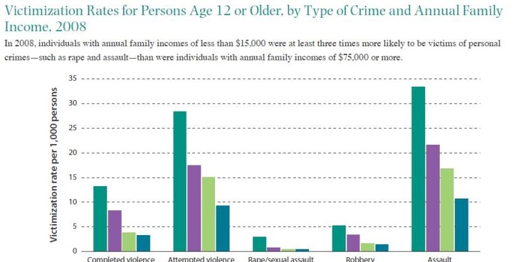 The Unequal Burden of Crime and Incarceration on America's Poor | Brookings