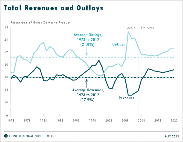 The Ultimate, Definitive Guide to the Budget Deficit | Brookings