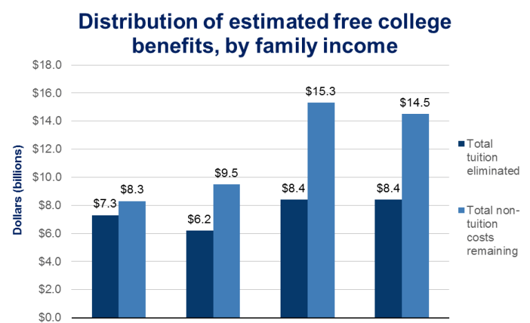 Who would benefit most from free college? | Brookings