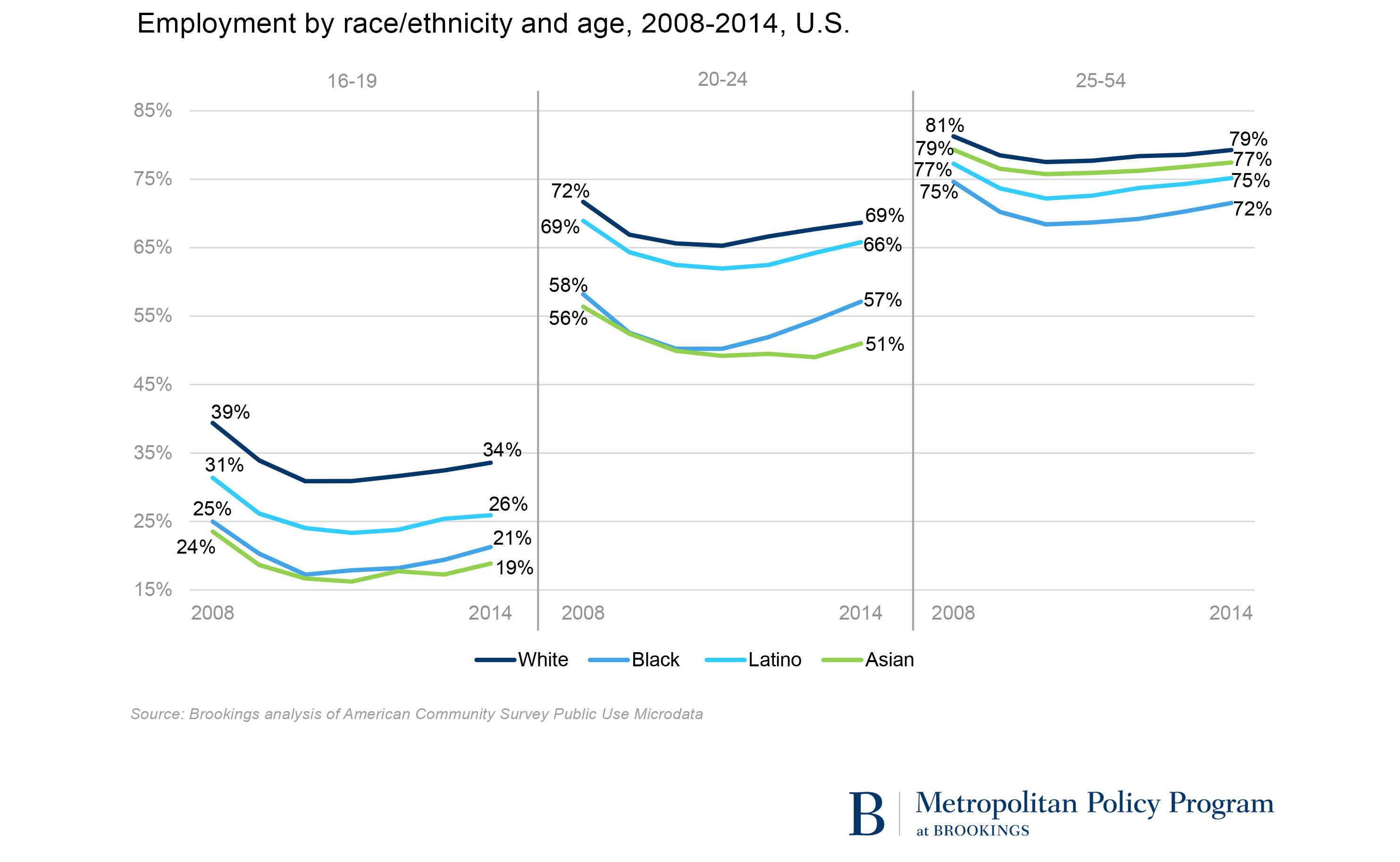 Employment and disconnection among teens and young adults: The role of ...