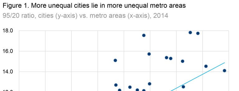City and metropolitan inequality on the rise, driven by declining ...