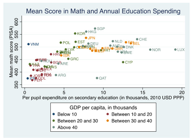 Why money matters for improving education | Brookings