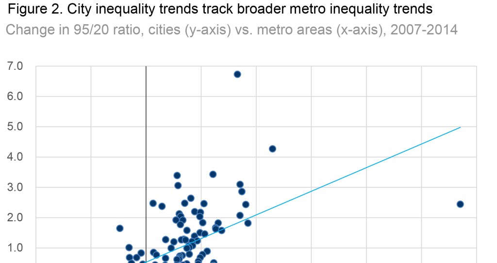 City and metropolitan inequality on the rise, driven by declining ...