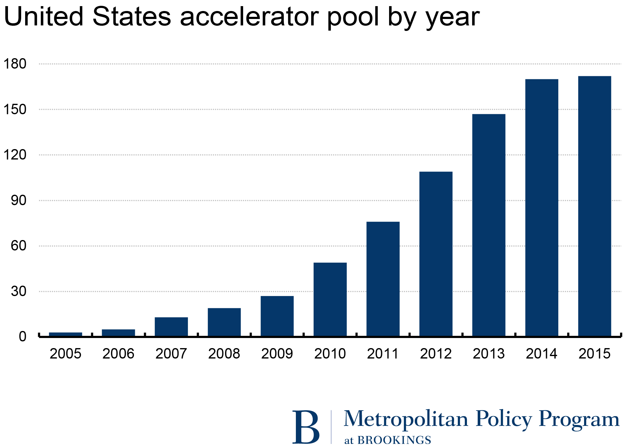 Accelerating growth: Startup accelerator programs in the United States ...