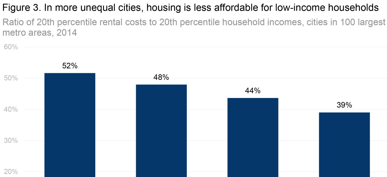 City and metropolitan inequality on the rise, driven by declining ...