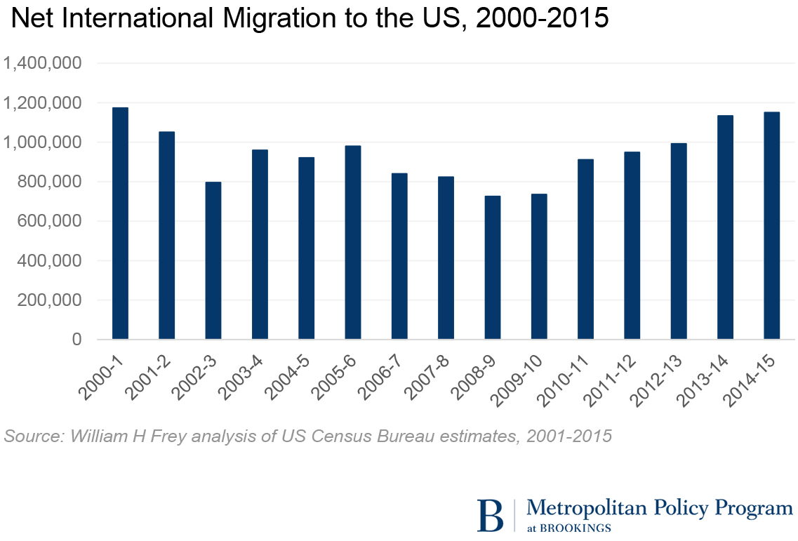 Sun Belt migration reviving, new census data show | Brookings